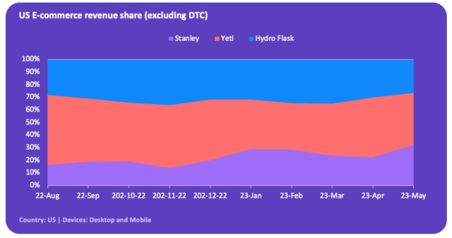 Water Bottles Sales Grow Online Due to DTC - Grips