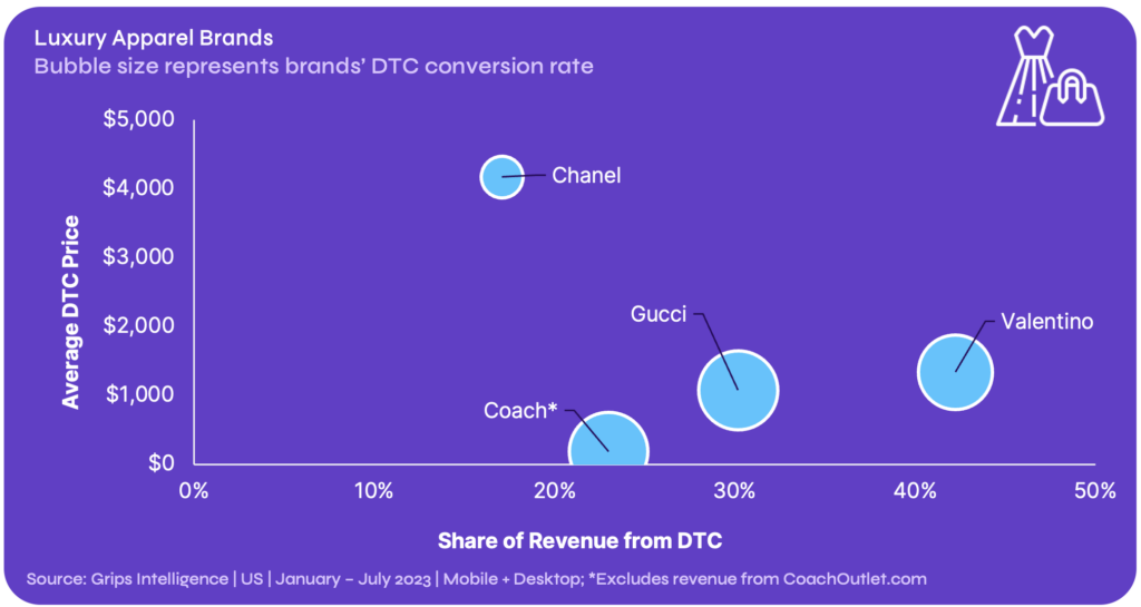 Unlocking Revenue Potential: The key to maximizing DTC sales - Grips