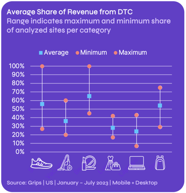 Unlocking Revenue Potential: The key to maximizing DTC sales - Grips